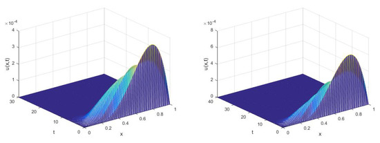 Finite Difference Approximation Method for a Space Fractional ...