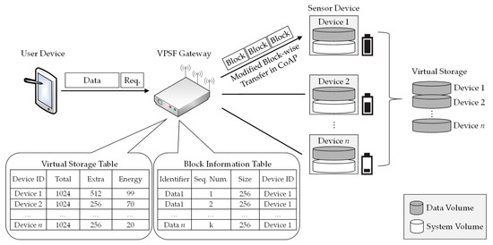 Design and Implementation of Virtual Private Storage Framework Using ...