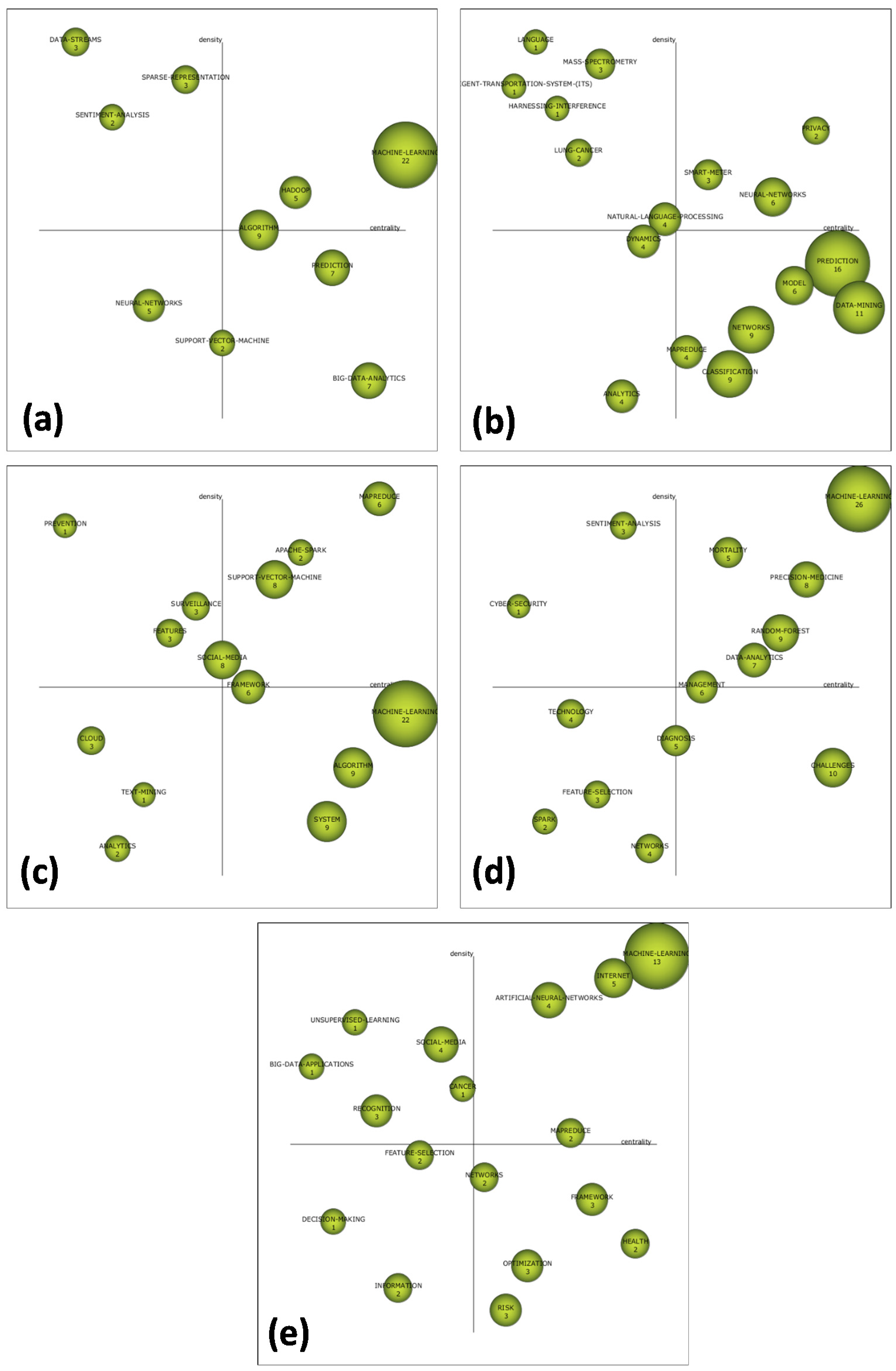 Machine Learning and Big Data in the Impact Literature. A Bibliometric ...