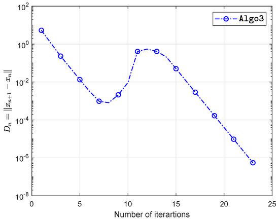 Symmetry | Free Full-Text | A Self-Adaptive Extra-Gradient Methods for ...