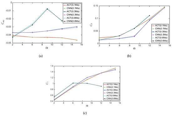Multiple Aerodynamic Coefficient Prediction of Airfoils Using a Convolutional Neural Network