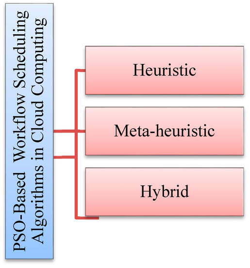Symmetry | Free Full-Text | A Survey on QoS Requirements Based on Particle Swarm Optimization ...