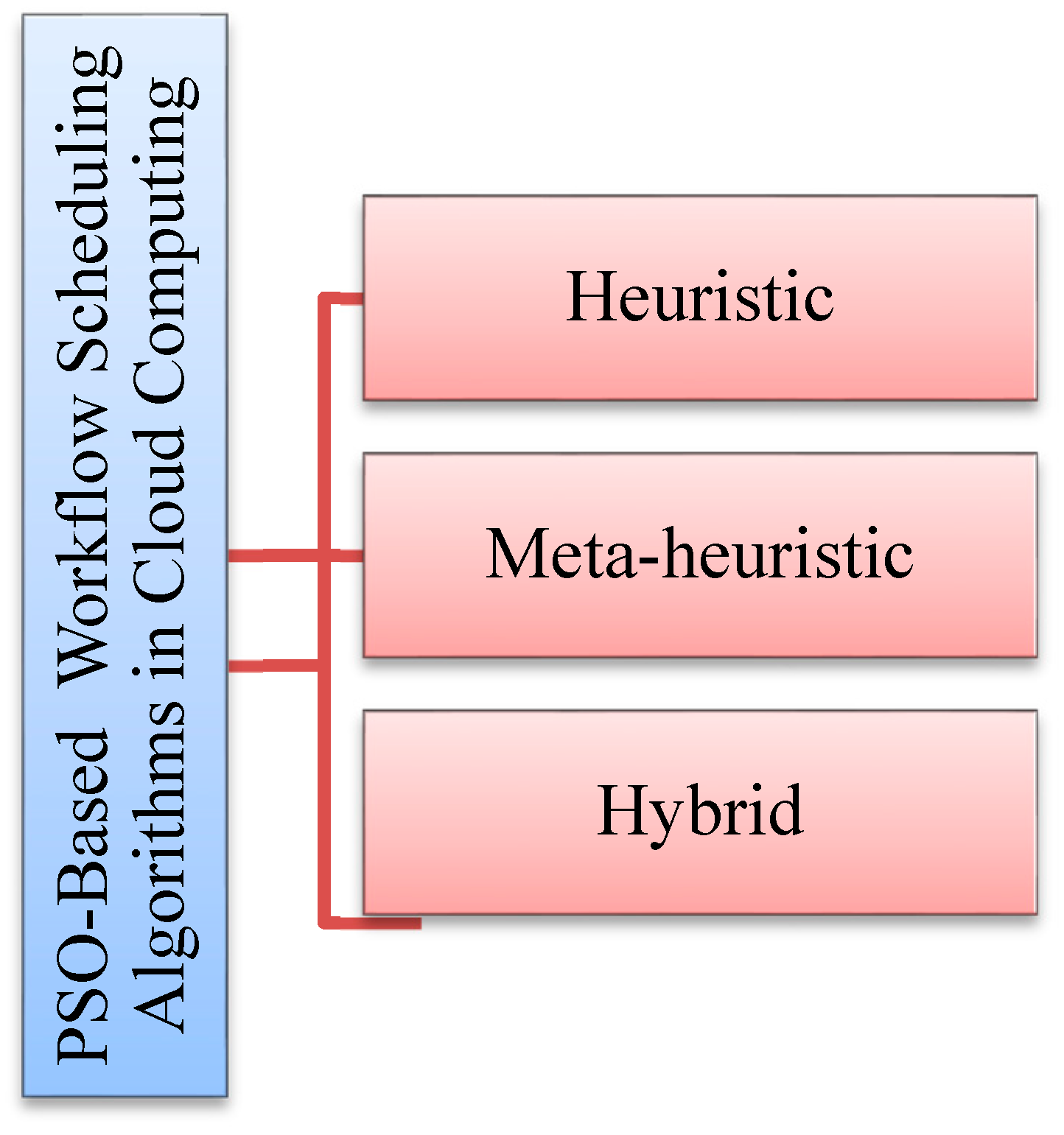 Symmetry | Free Full-Text | A Survey on QoS Requirements Based on Particle Swarm Optimization ...