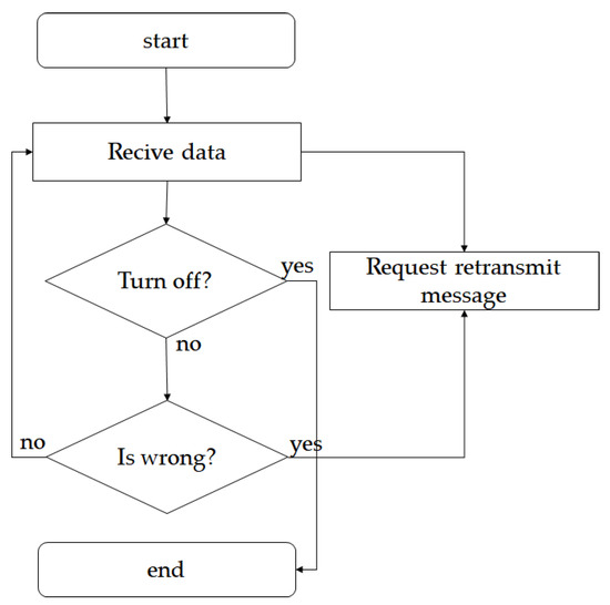 Symmetry | Free Full-Text | Reliability Improvement of LoRa with ARQ ...