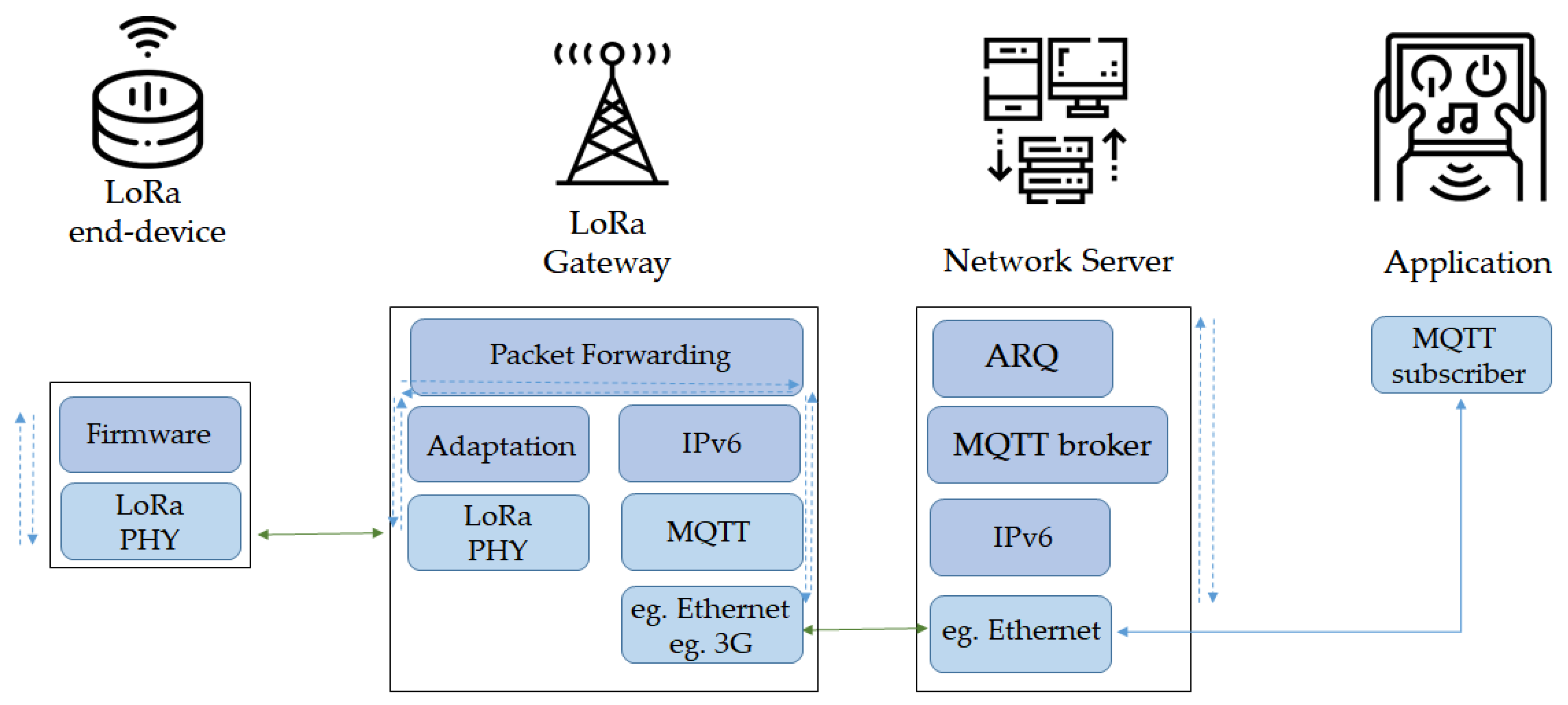 Reliability Improvement of LoRa with ARQ and Relay Node