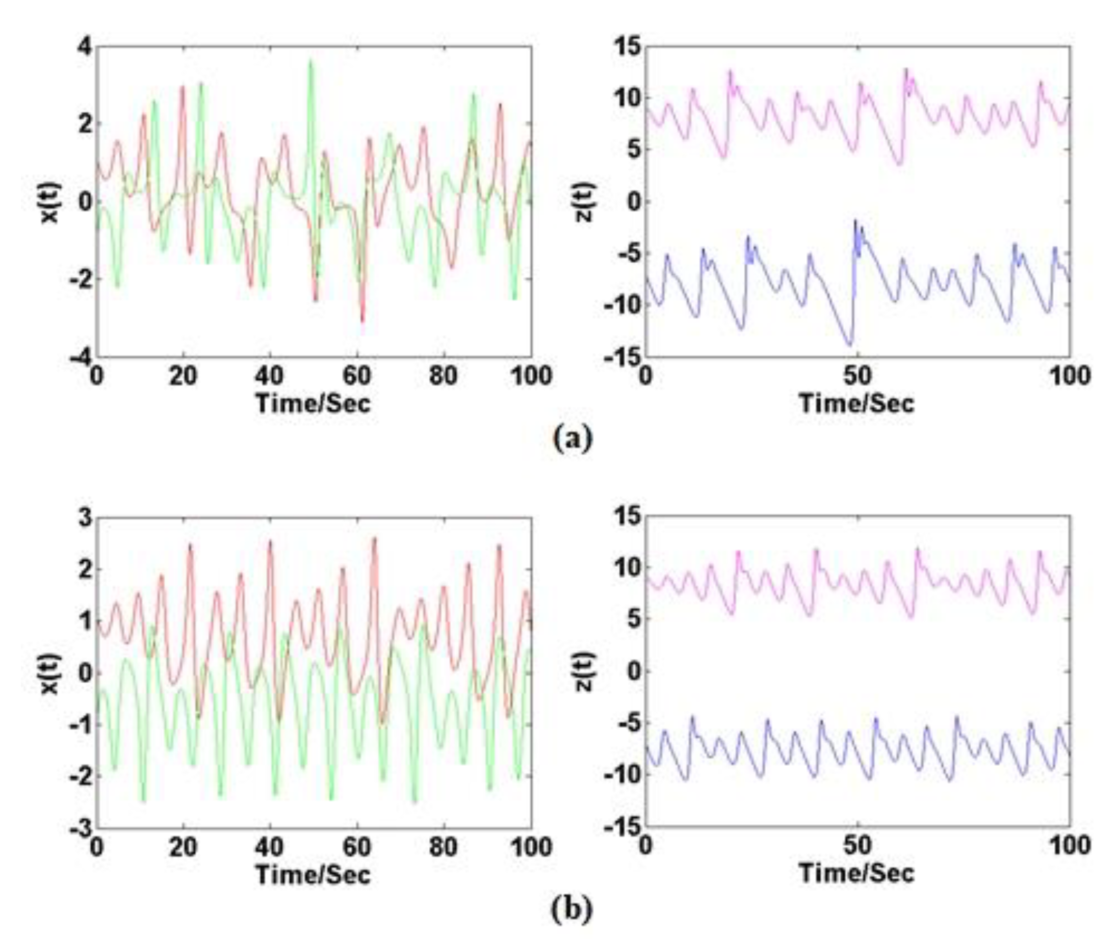 Symmetry | Free Full-Text | Symmetry Evolution in Chaotic System