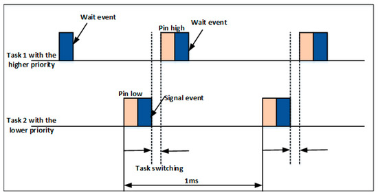 Timing Comparison of the Real-Time Operating Systems for Small ...