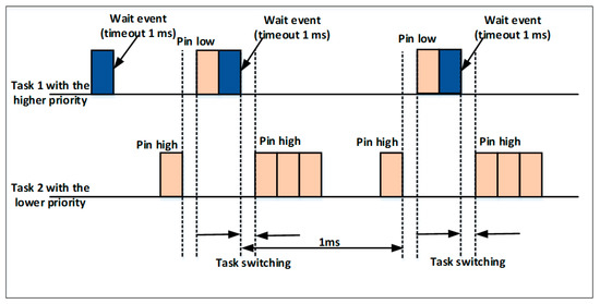 Timing Comparison of the Real-Time Operating Systems for Small ...