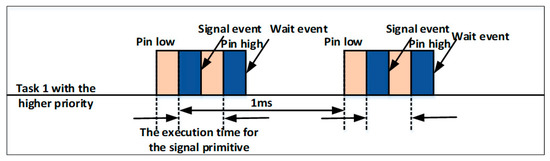 Timing Comparison of the Real-Time Operating Systems for Small ...