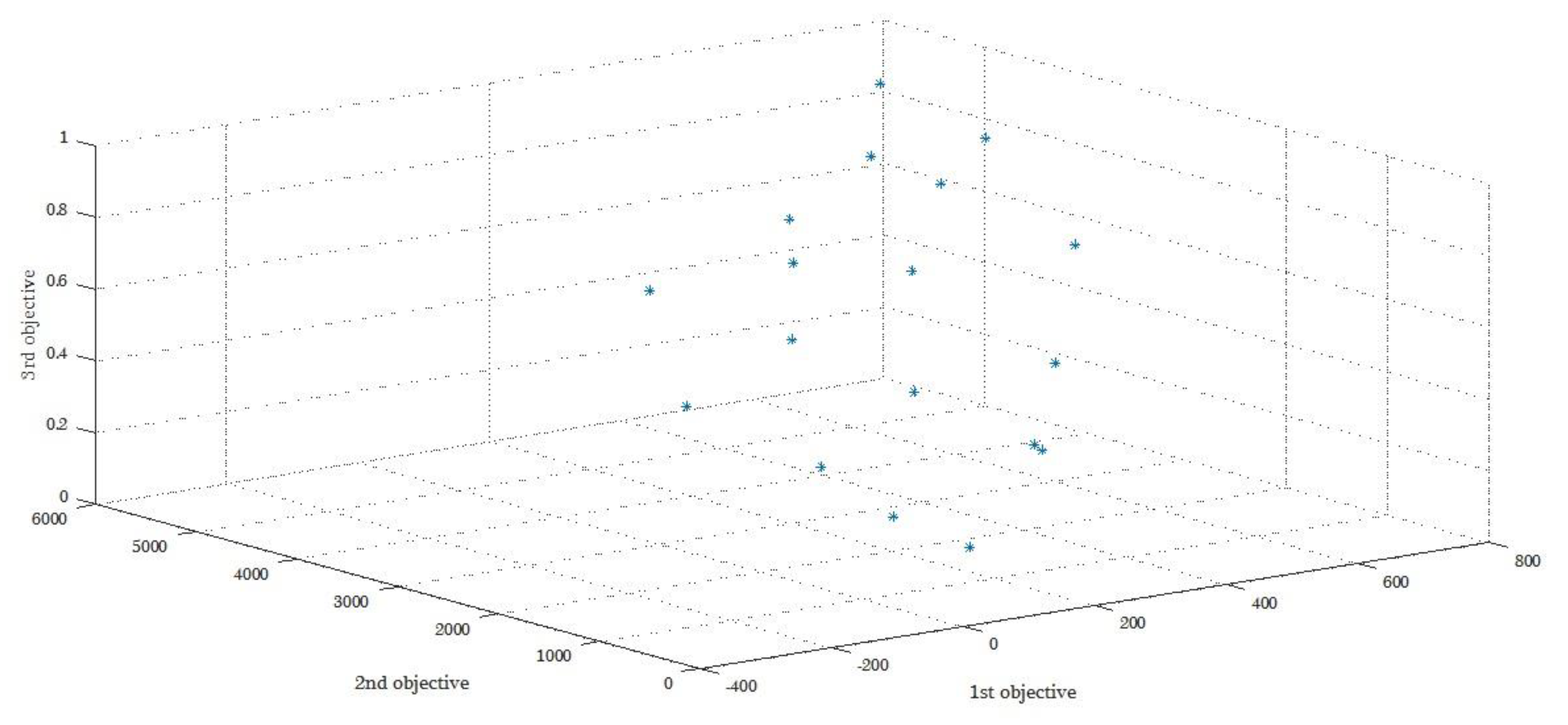 Symmetry | Free Full-Text | Robust Multi-Objective Sustainable Reverse ...