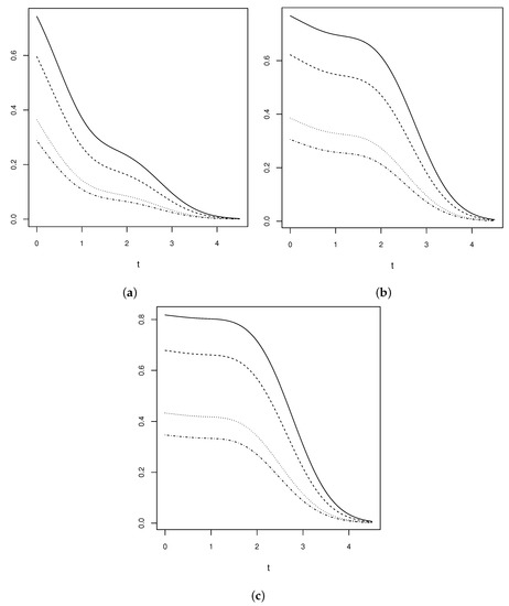 Symmetry Special Issue Symmetric And Asymmetric Bimodal Distributions With Applications
