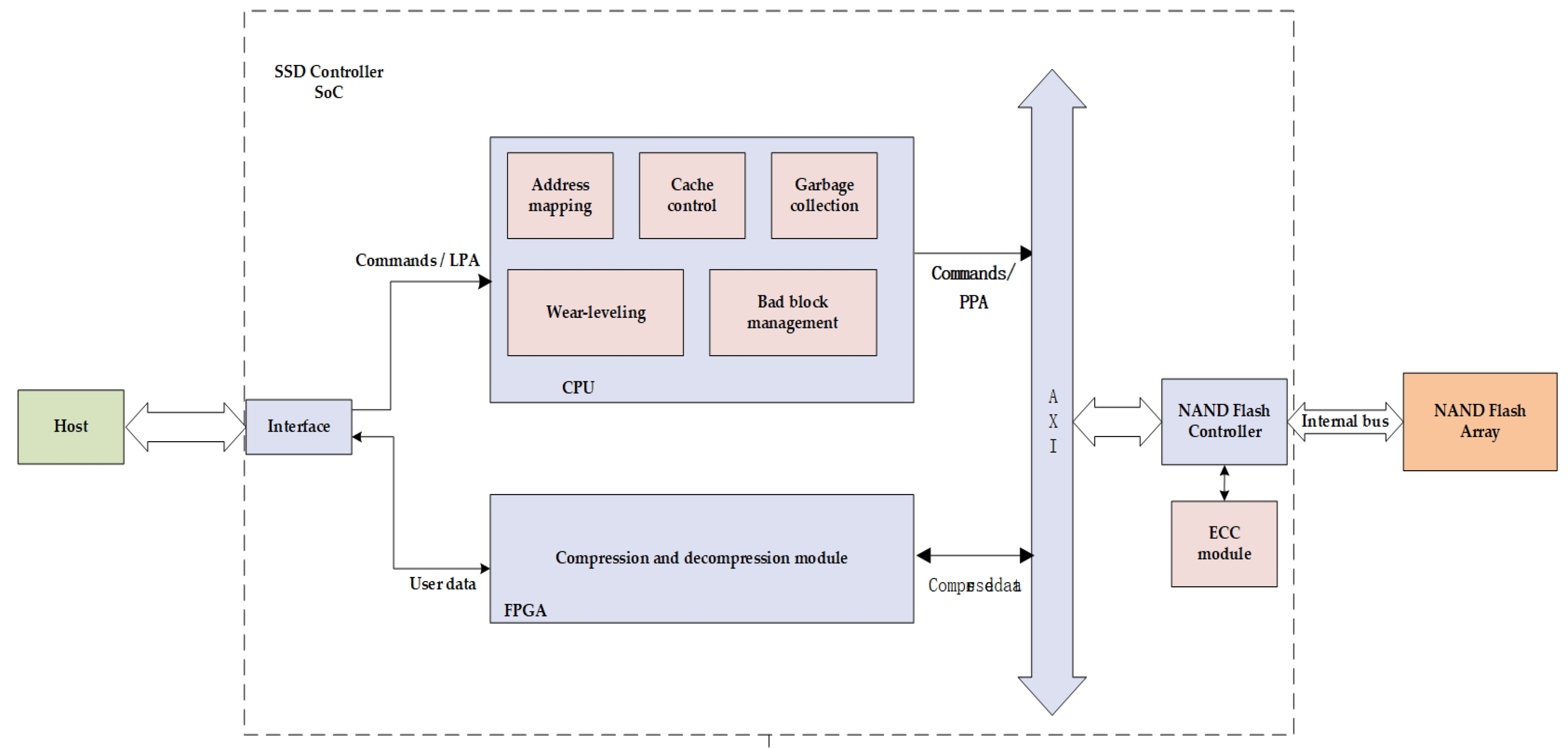 ZDC: A Zone Data Compression Method for Solid State Drive Based Flash Memory