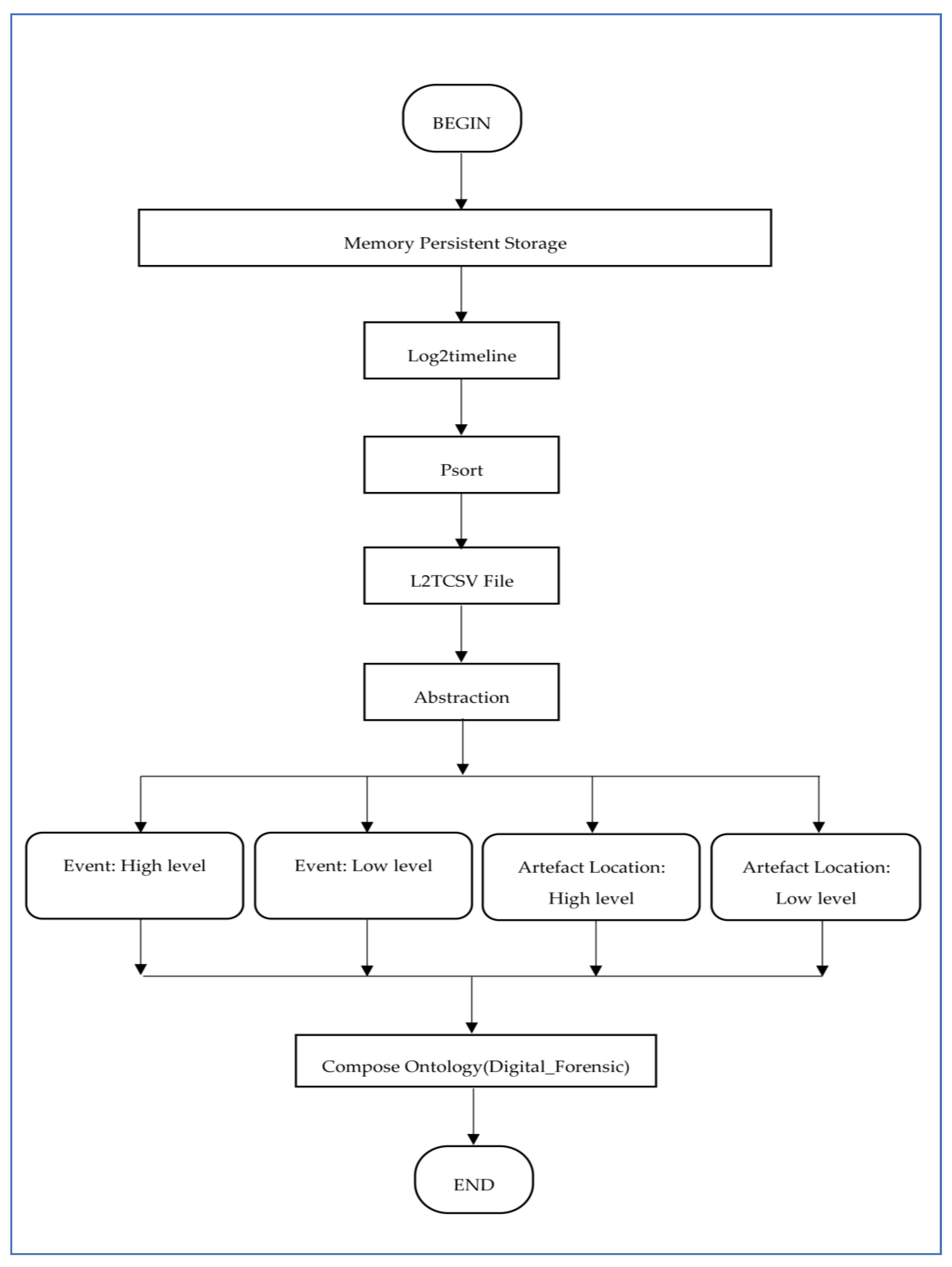 An Ontology Based on the Timeline of Log2timeline and Psort Using Abstraction Approach in ...