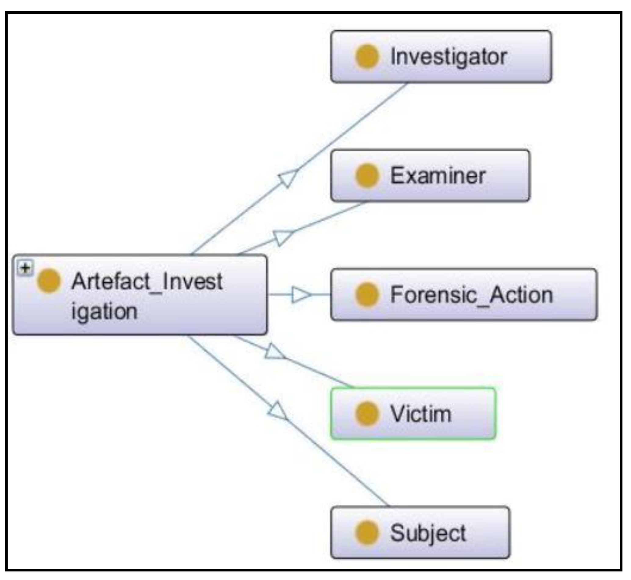 An Ontology Based on the Timeline of Log2timeline and Psort Using ...