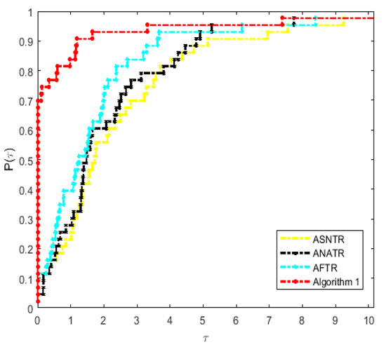 A Filter and Nonmonotone Adaptive Trust Region Line Search Method for Unconstrained Optimization