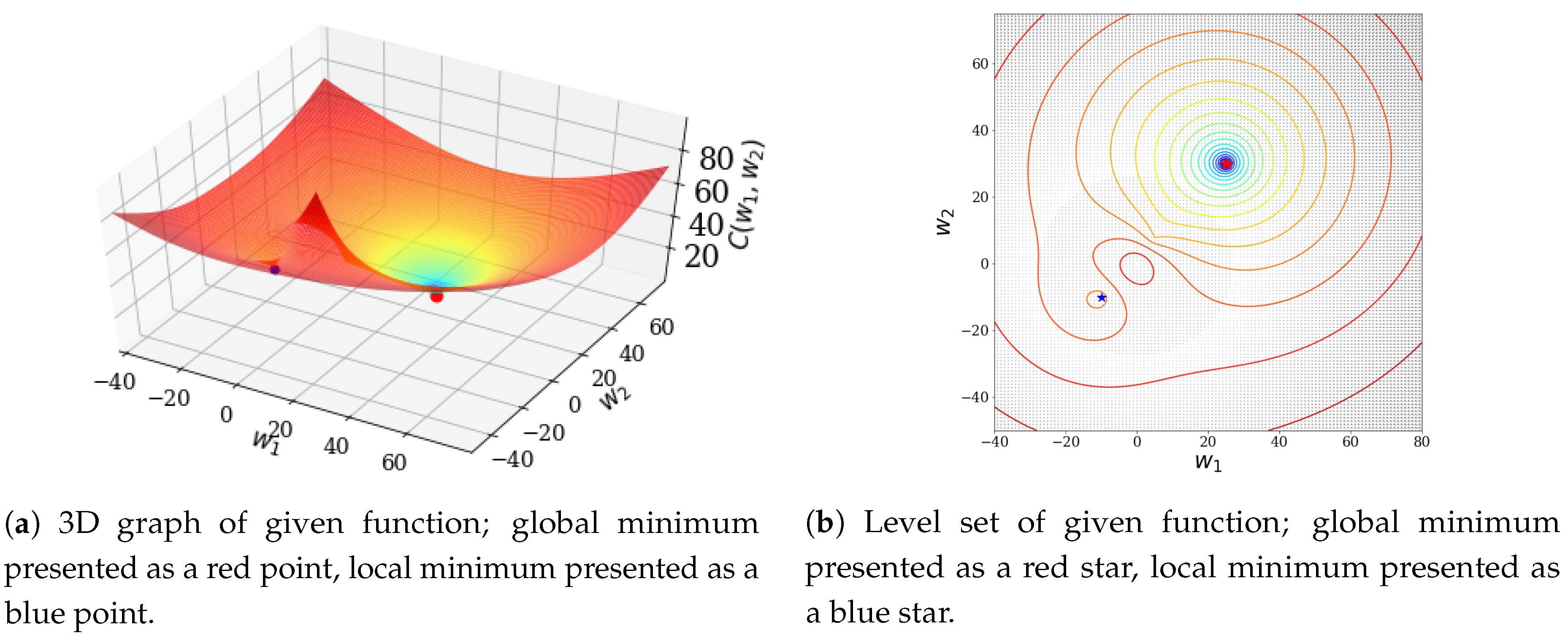 A Novel Learning Rate Schedule in Optimization for Neural Networks and It’s Convergence