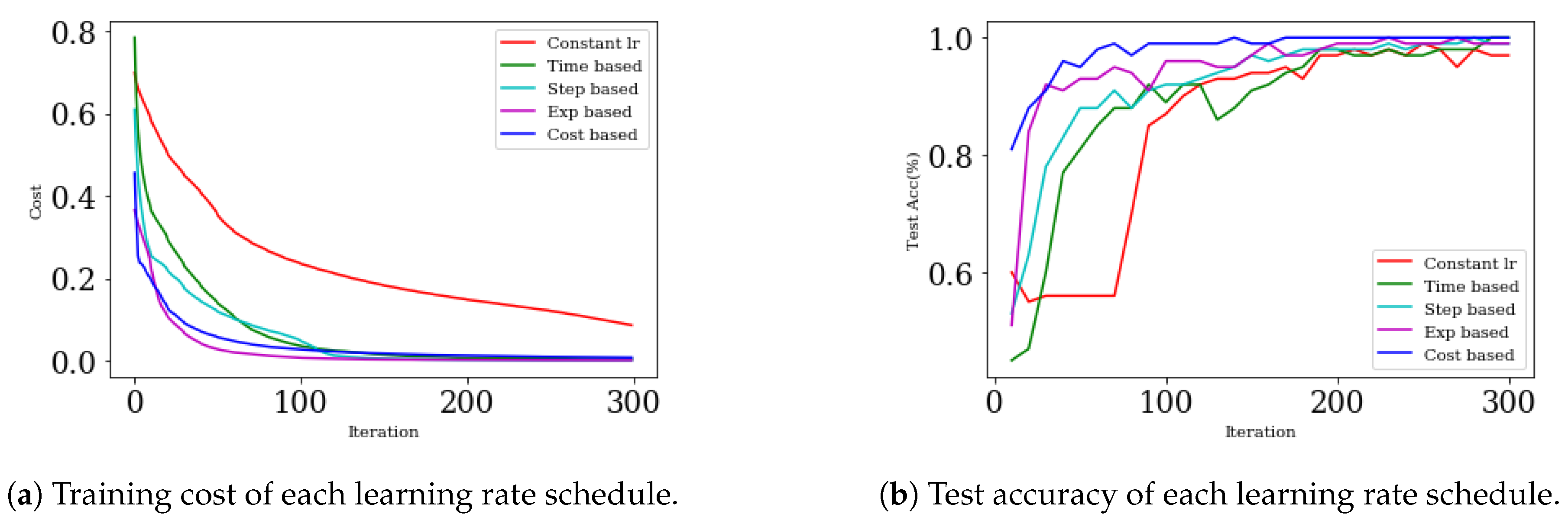 A Novel Learning Rate Schedule in Optimization for Neural Networks and ...