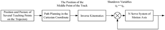 Control of Robot Arm Motion Using Trapezoid Fuzzy Two-Degree-of-Freedom ...