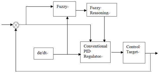 Control of Robot Arm Motion Using Trapezoid Fuzzy Two-Degree-of-Freedom ...