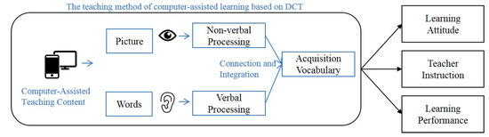 The Effects of Computer-Assisted Learning Based on Dual Coding Theory