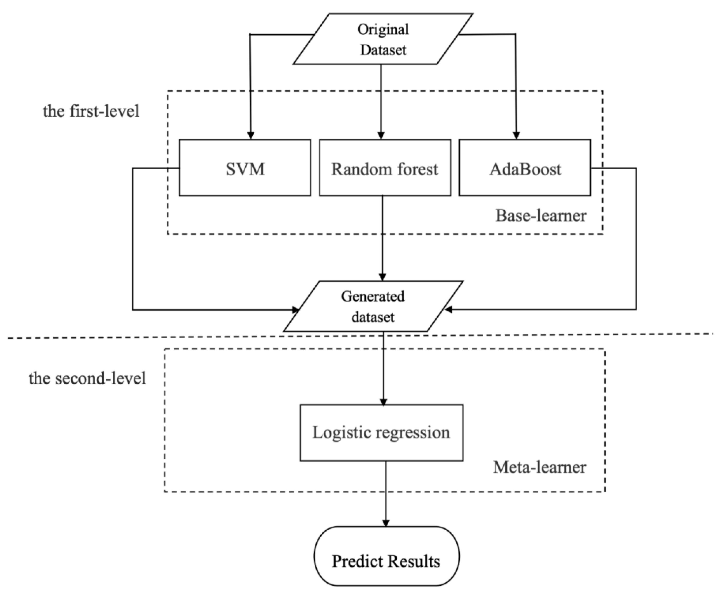 An Ensemble Prediction Model for Potential Student Recommendation Using ...