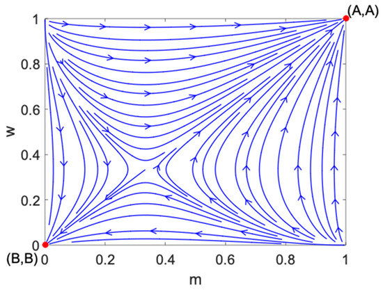 Symmetry | Free Full-Text | Equilibrium Selection under the Bayes-Based ...