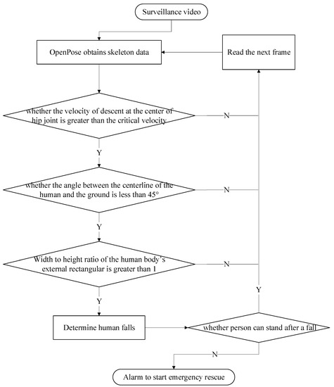 Fall Detection Based on Key Points of Human-Skeleton Using OpenPose