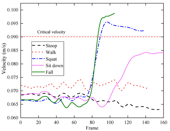 Fall Detection Based on Key Points of Human-Skeleton Using OpenPose