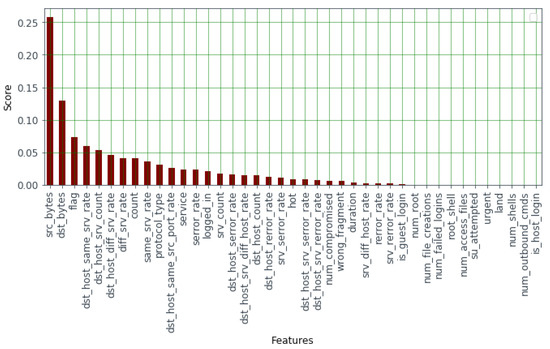 IntruDTree: A Machine Learning Based Cyber Security Intrusion Detection Model