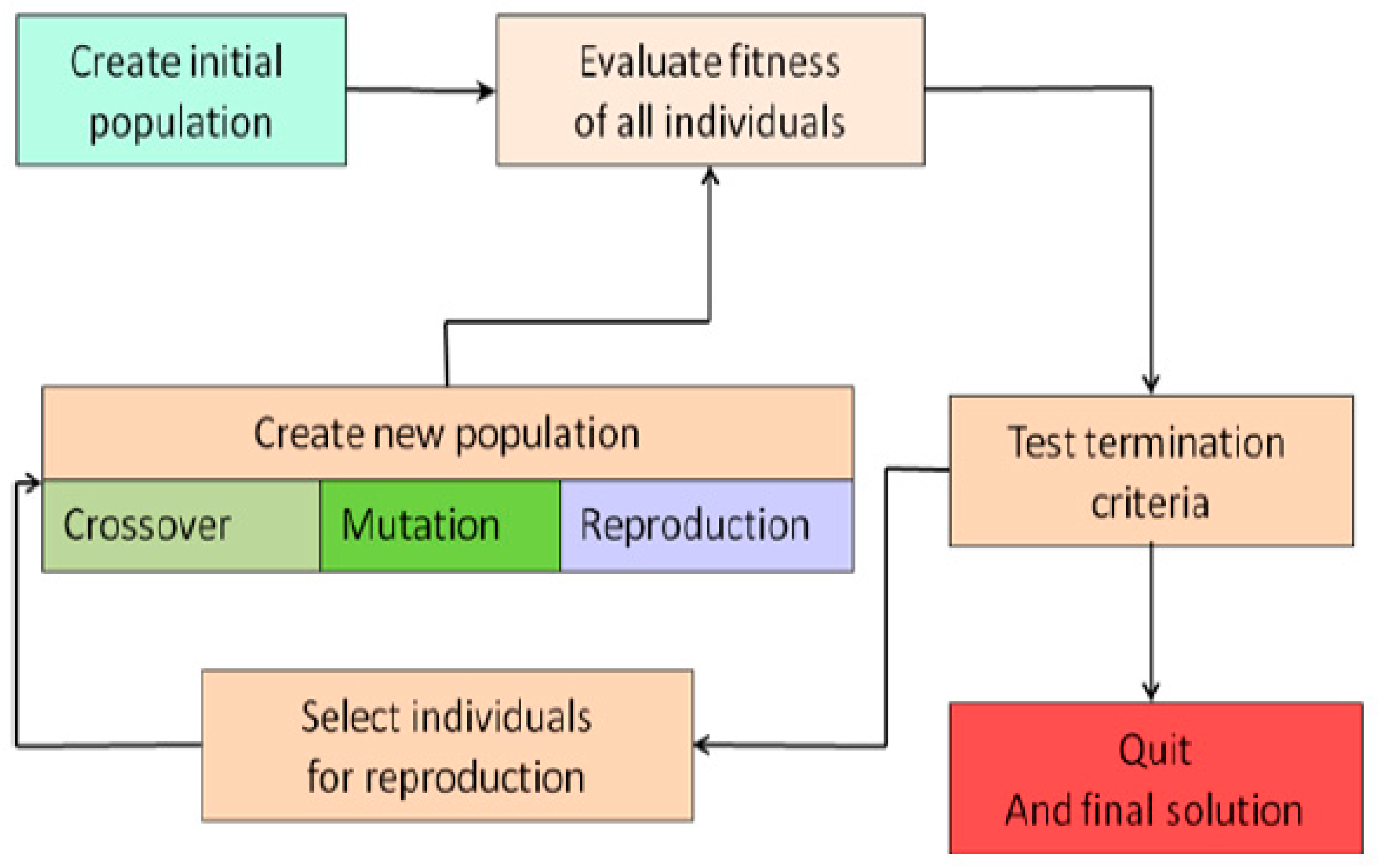 Modified Evolutionary Algorithm and Chaotic Search for Bilevel Programming Problems