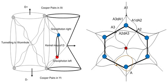Chern-Simons Current of Left and Right Chiral Superspace in Graphene ...