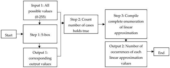 S-box Construction Based on Linear Fractional Transformation and ...
