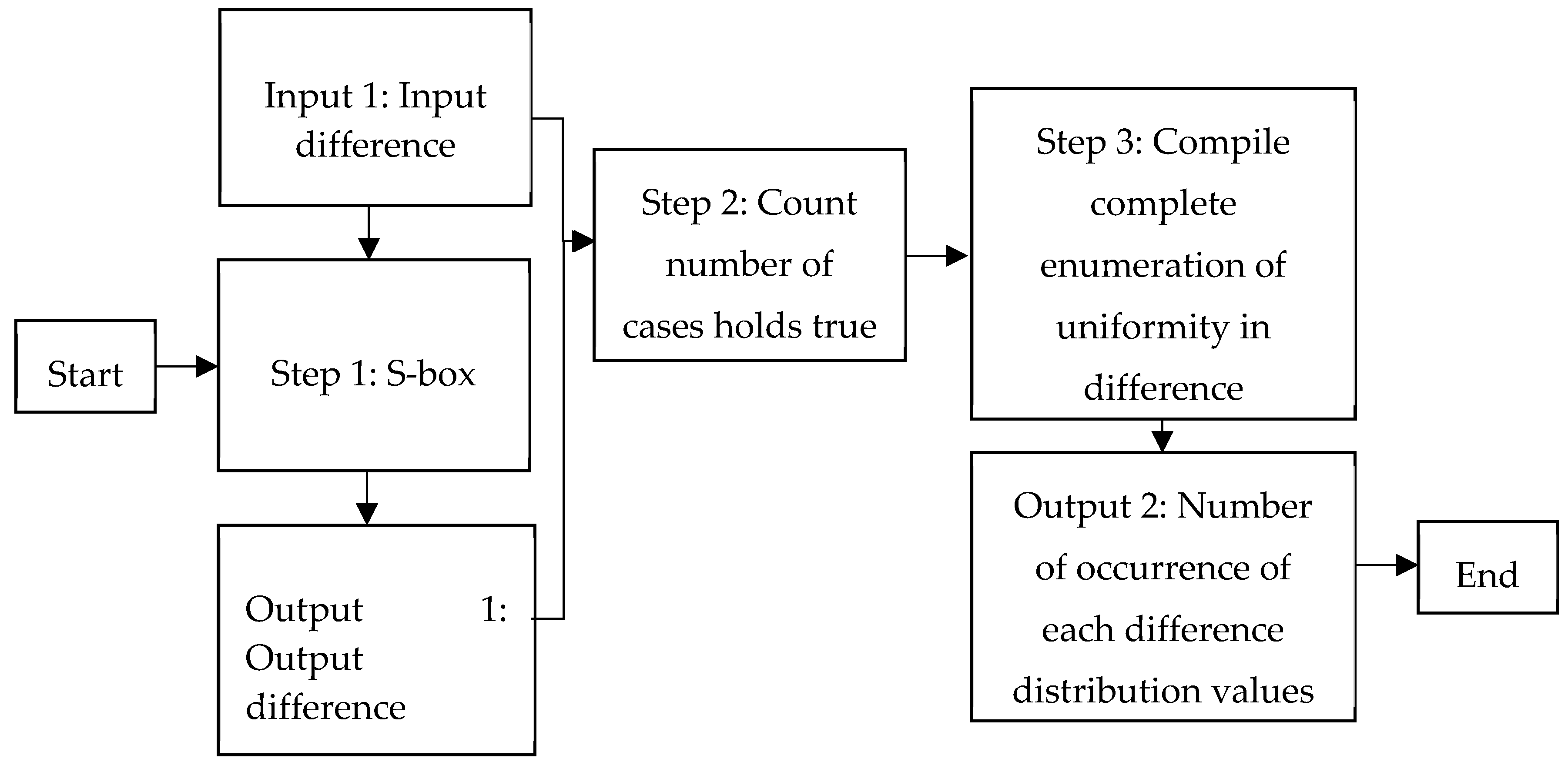 S-box Construction Based on Linear Fractional Transformation and Permutation Function