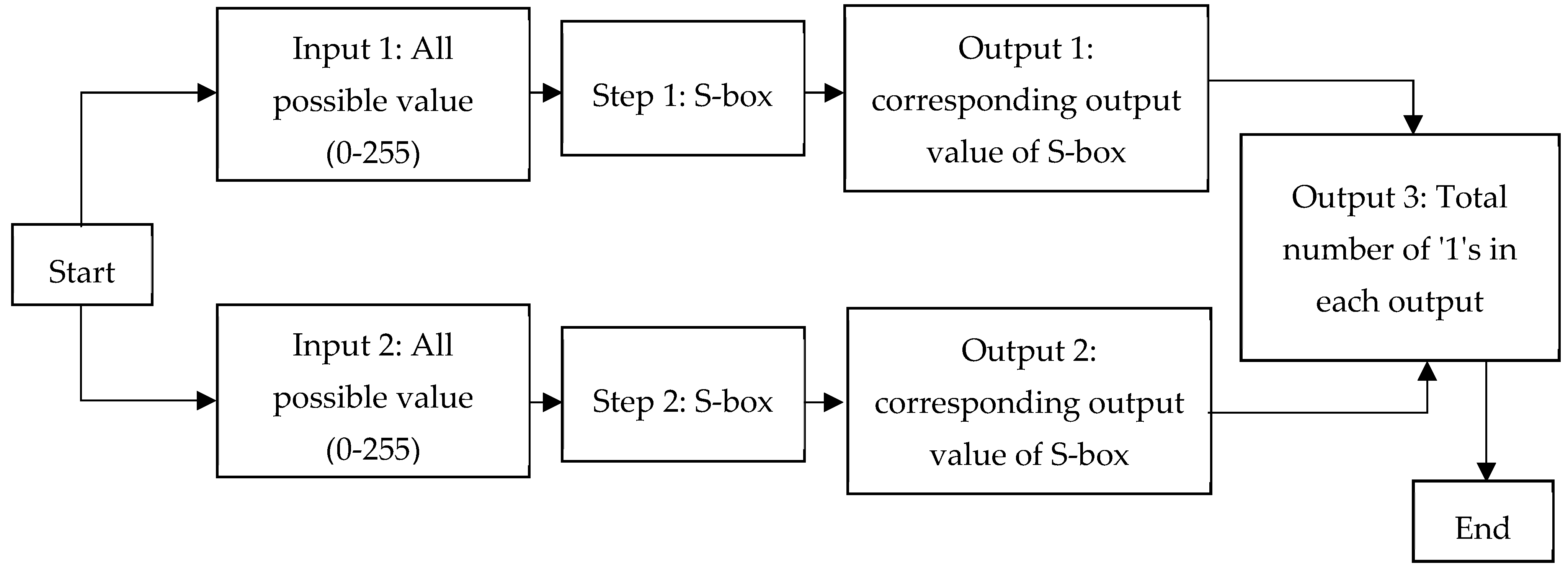 S-box Construction Based on Linear Fractional Transformation and Permutation Function
