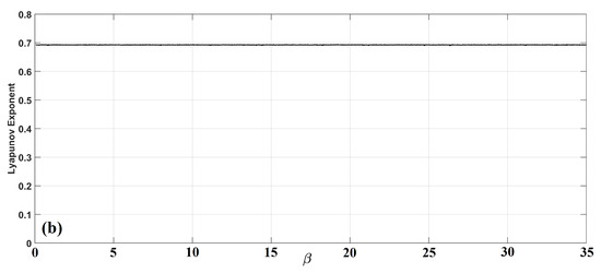 A Two-Parameter Modified Logistic Map and Its Application to Random Bit Generation