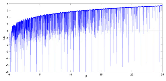 A Two-Parameter Modified Logistic Map and Its Application to Random Bit Generation