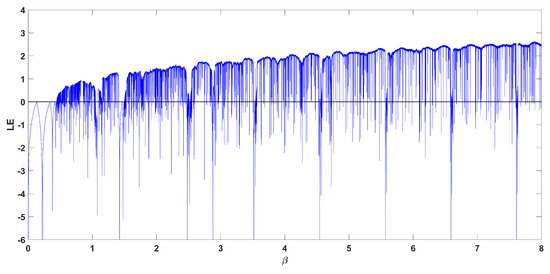 A Two-Parameter Modified Logistic Map and Its Application to Random Bit Generation