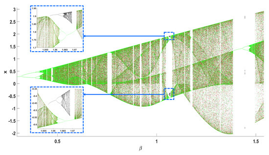 A Two-Parameter Modified Logistic Map and Its Application to Random Bit Generation