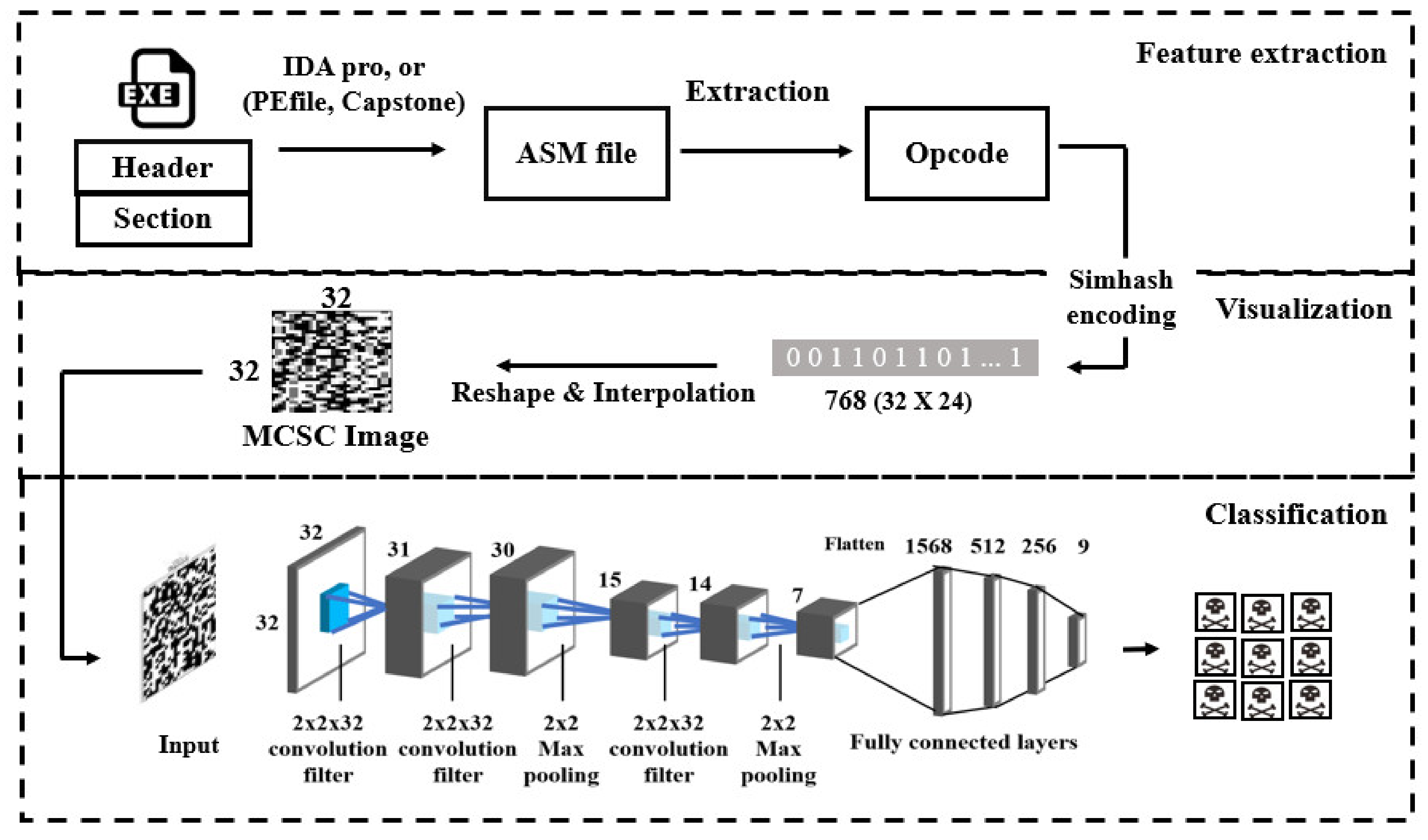 Malware Classification Using Simhash Encoding and PCA (MCSP)