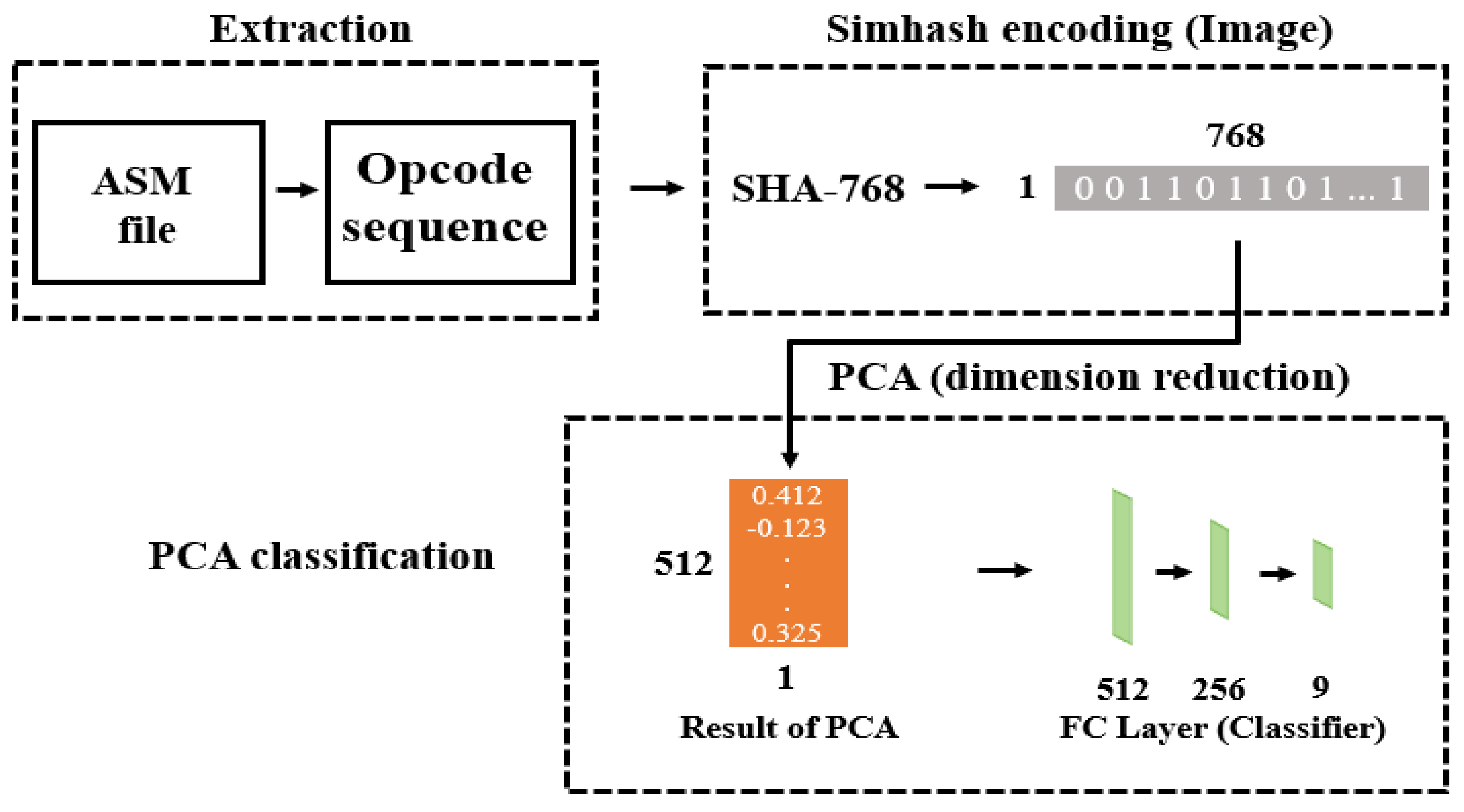 Malware Classification Using Simhash Encoding and PCA (MCSP)