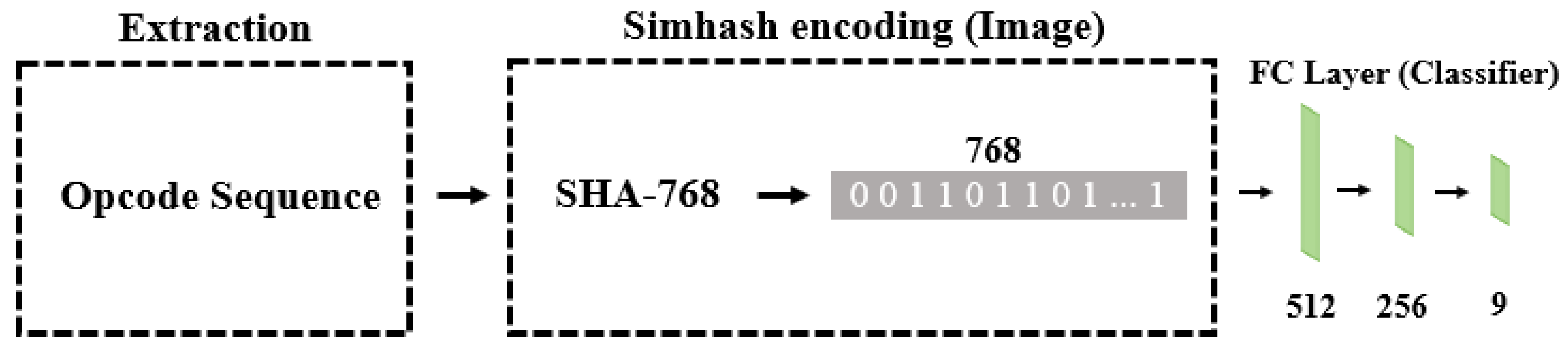 Malware Classification Using Simhash Encoding and PCA (MCSP)