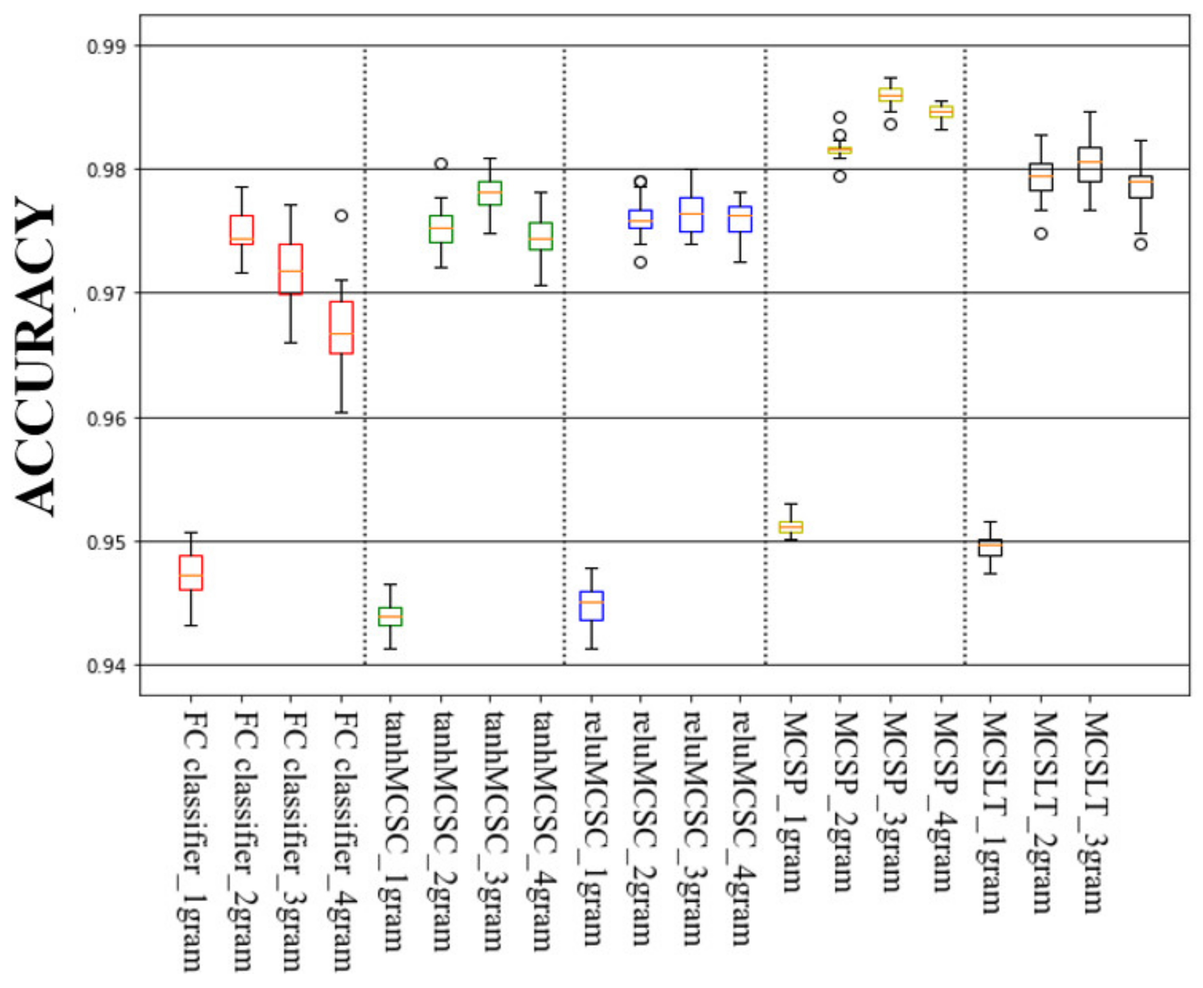 Malware Classification Using Simhash Encoding and PCA (MCSP)