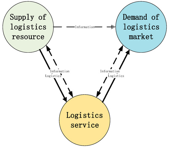Comprehensive Evaluation of Regional Logistics Competitiveness ...