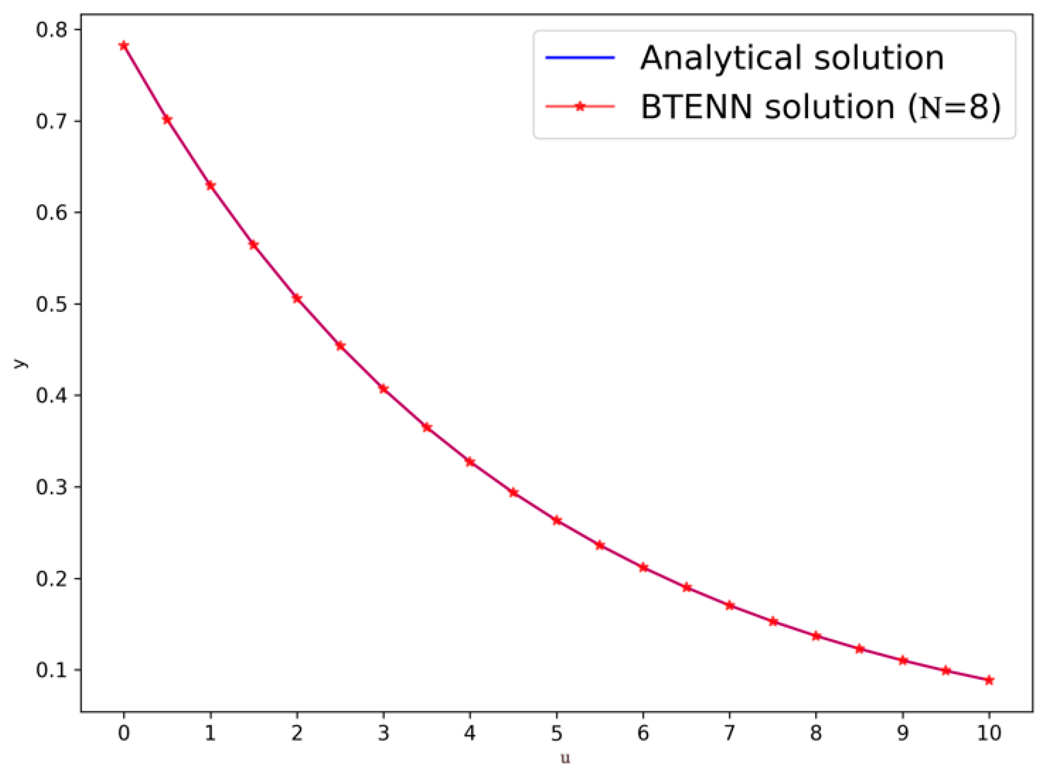 Solution of Ruin Probability for Continuous Time Model Based on Block ...