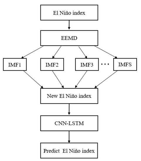 Symmetry | Free Full-Text | El Niño Index Prediction Using Deep Learning with Ensemble Empirical ...