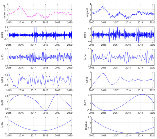 Symmetry | Free Full-Text | El Niño Index Prediction Using Deep Learning with Ensemble Empirical ...