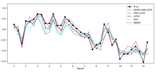 Symmetry | Free Full-Text | El Niño Index Prediction Using Deep Learning with Ensemble Empirical ...
