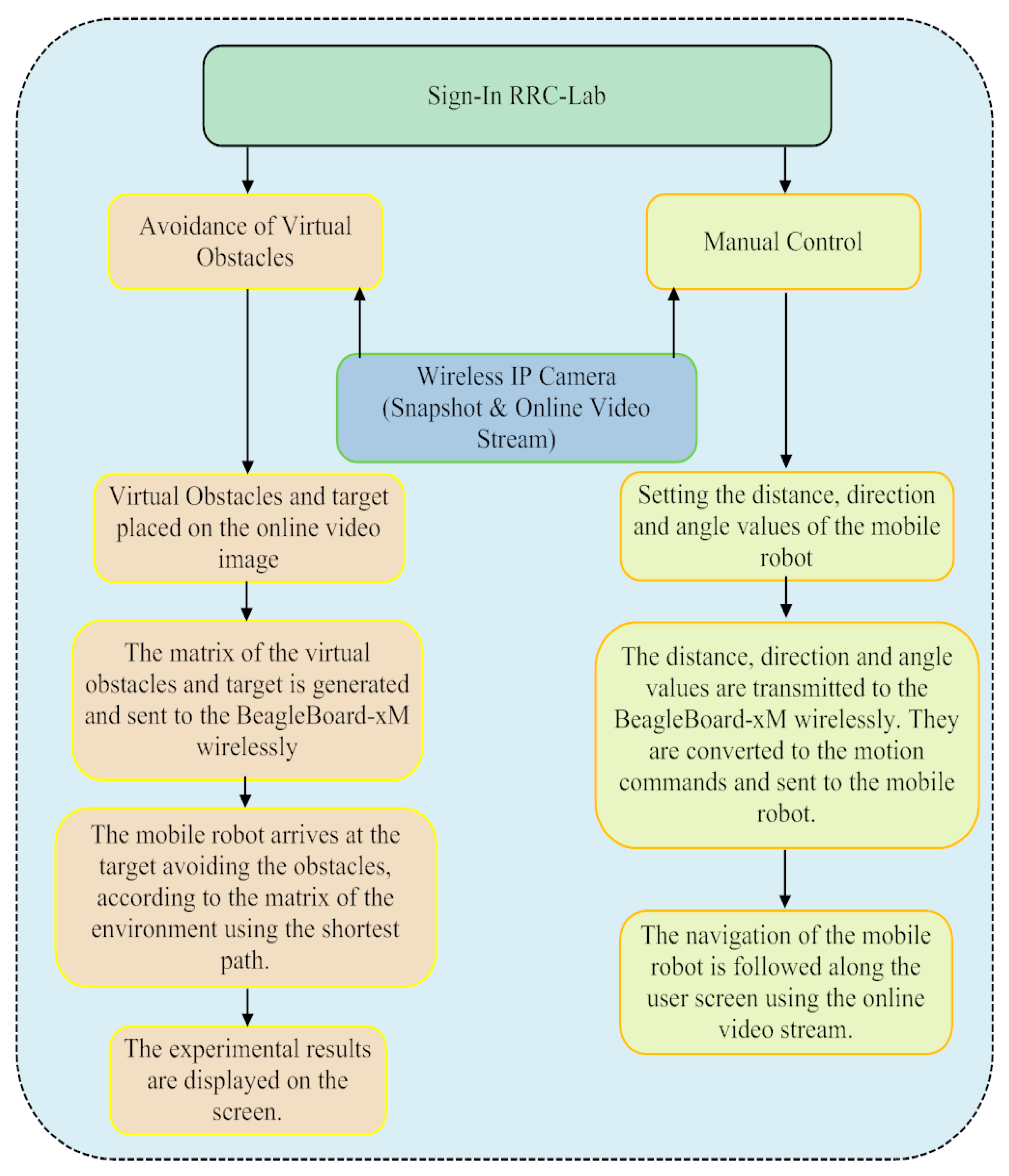 Design and Implementation of Web-Based Virtual Mobile Robot Laboratory ...