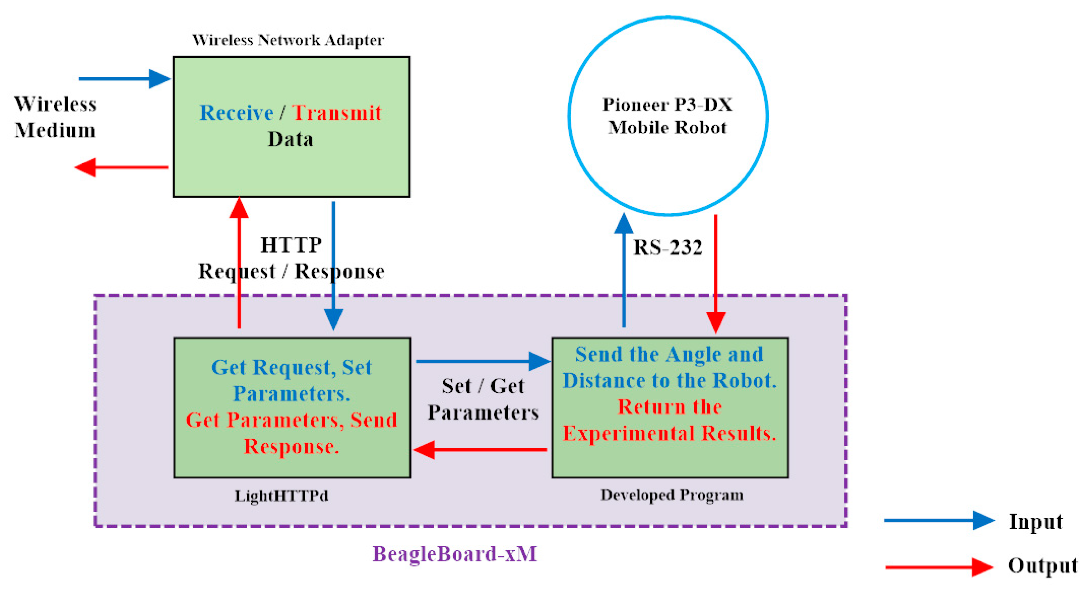 Design and Implementation of Web-Based Virtual Mobile Robot Laboratory ...