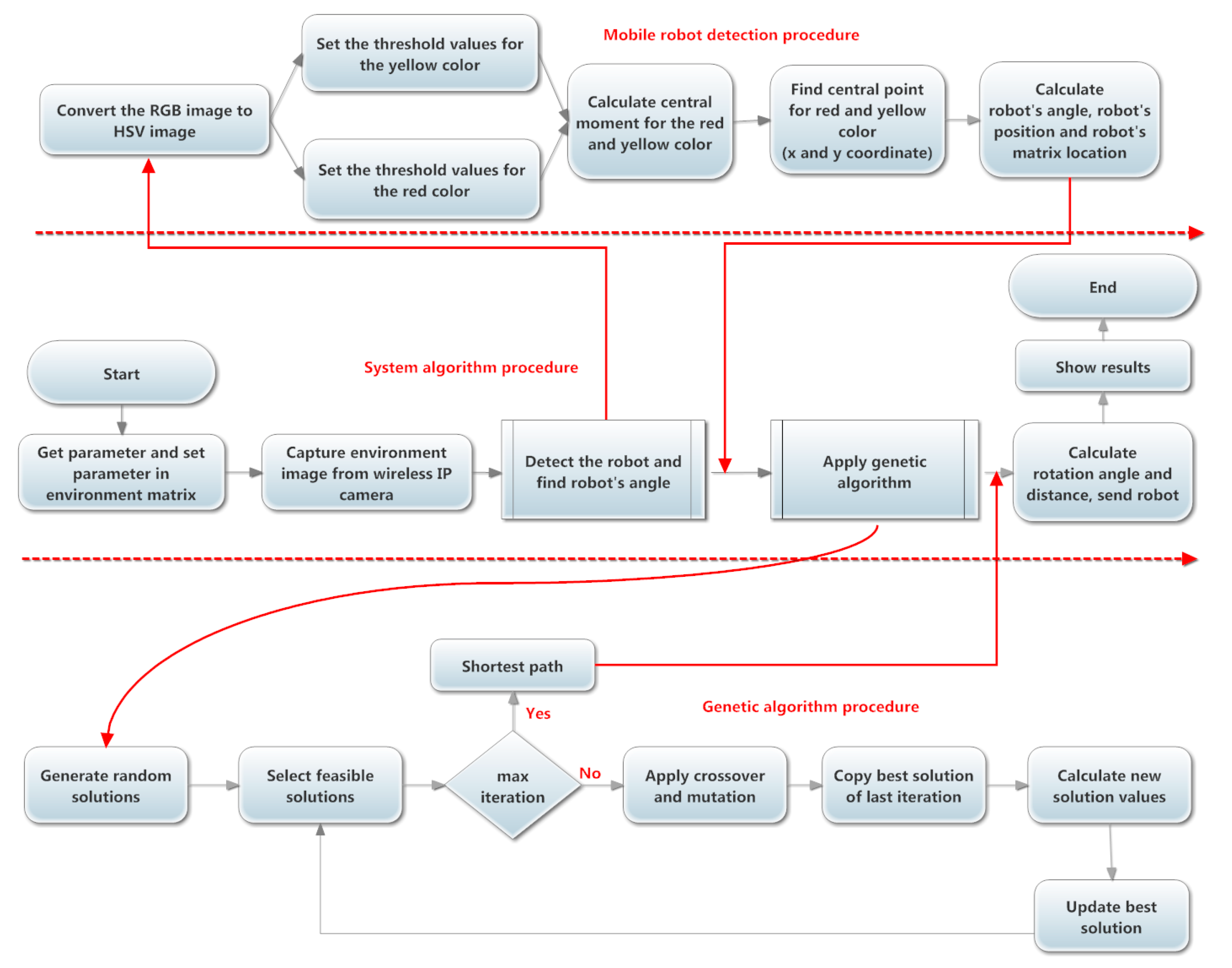 Design and Implementation of Web-Based Virtual Mobile Robot Laboratory ...
